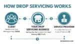 31 Best Drop Servicing Ideas & Sub Niches To Start Business in 2025 ...