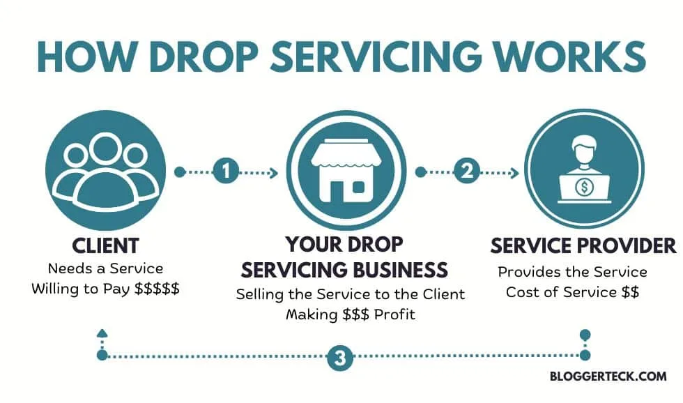 31 Best Drop Servicing Ideas & Sub Niches To Start Business in 2025 ...